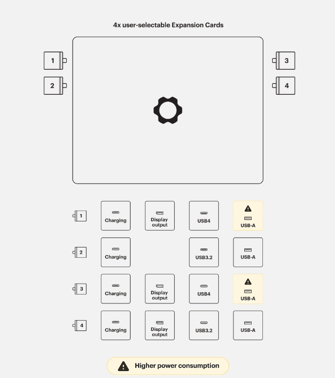 世界首款真 DIY 筆電 Framework 開箱 CPU 組件都能輕鬆更換升級！各位要的「維修權」這就給你-體驗評測 - 三創生活